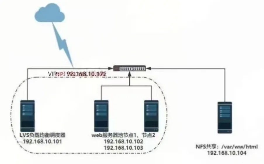 LVS负载均衡群集（LVS-DR）-CSDN博客