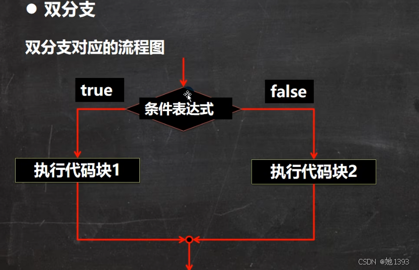Java基础运算符程序控制结构 Csdn博客