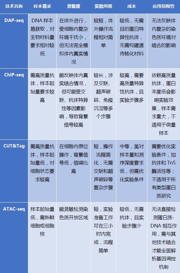 探秘表观遗传研究：DAP-seq、ChIP-seq、CUT&Tag、ATAC-seq，谁才是你的科研“神器”？-CSDN博客