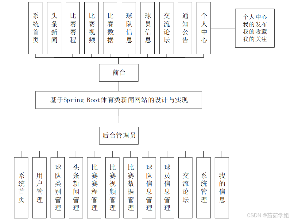 计算机毕业设计springboot基于spring Boot体育类新闻网站的设计与实现 基于spring Boot的体育资讯平台开发与实践 Spring Boot驱动的体育新闻网站设计与构建