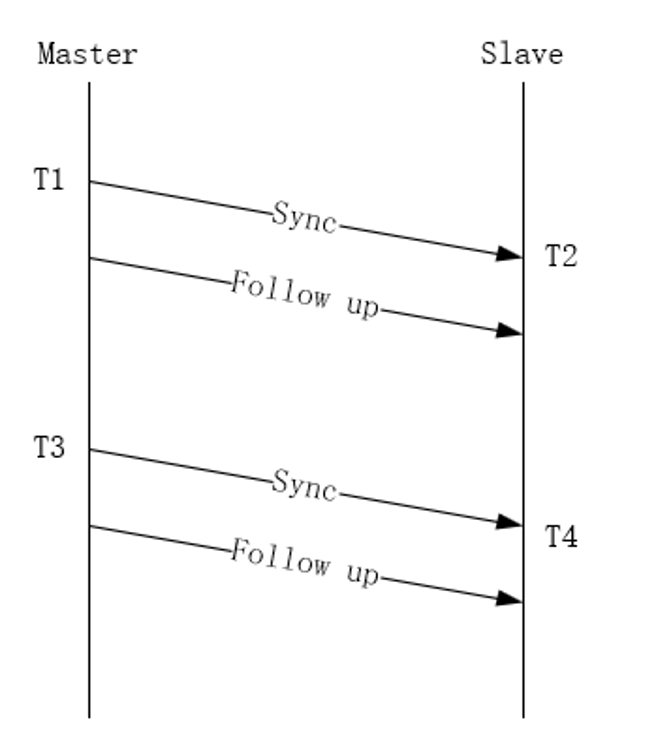 TSN协议原理-最详细全面的 IEEE 802.1AS（gPTP） 协议深度解析学习-CSDN博客