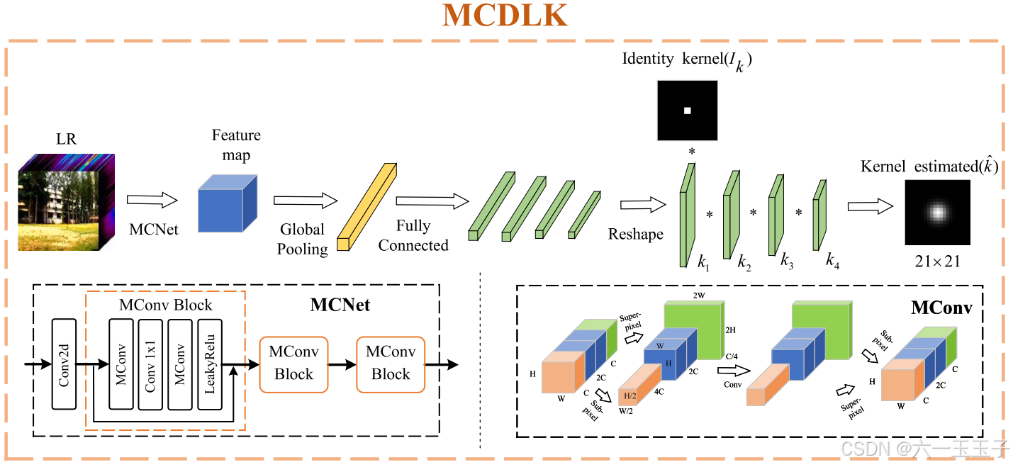 IEEE 2025|Deep blind super-resolution for hyperspectral images(已开源)_deep blind hyperspectral ...