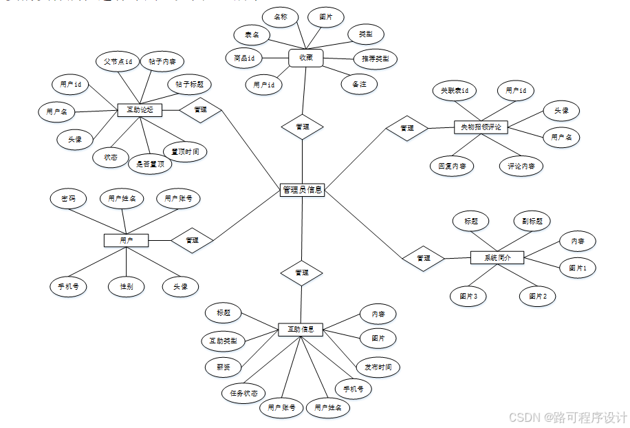 计算机毕业设计ssm基于ssm的校园互助平台 基于ssm框架的校园互助系统开发与实现 Ssm技术驱动的校园互助服务平台设计与构建基于ssm的校园互助系统设计与实现论文 Csdn博客