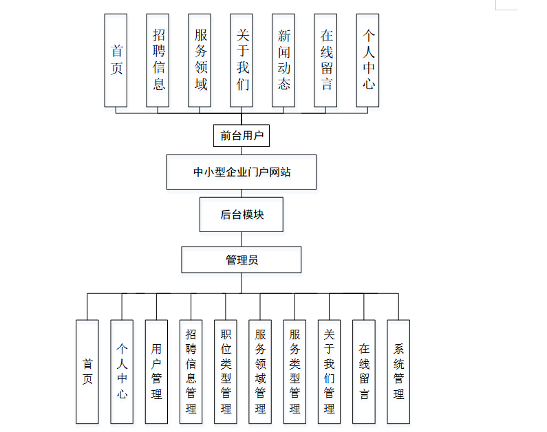 基于数据可视化java的中小型企业门户网站设计和实现源码论文部署讲解等java 企业门户 Csdn博客