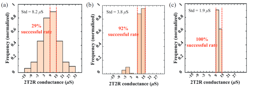 JOS论文详解：28nm RRAM模拟存内计算芯片工作 _a 28 nm 576k rram-based computing-in-memory macro -CSDN博客