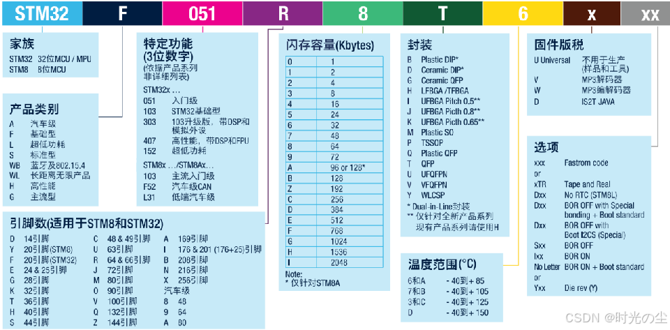 Stm32学习·hal库相关（一）·初始stm32以及c语言基础知识复习 Csdn博客 1988