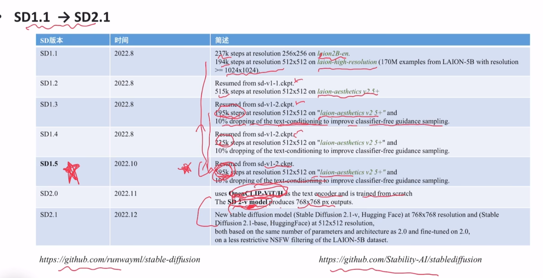 stable diffusion（SD）模型推导-CSDN博客