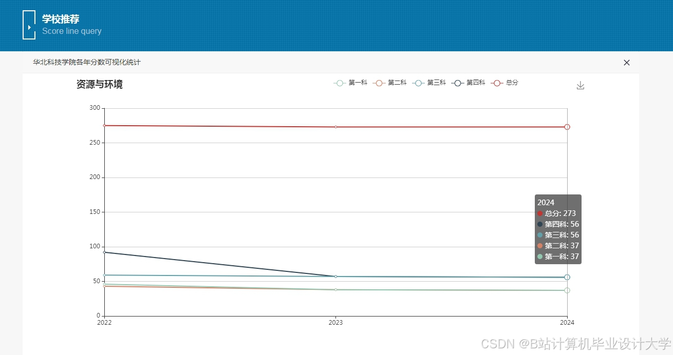 计算机毕业设计Python+Spark+Hadoop考研分数线预测系统 考研院校专业推荐系统 (源码+文档+PPT+讲解)-CSDN博客