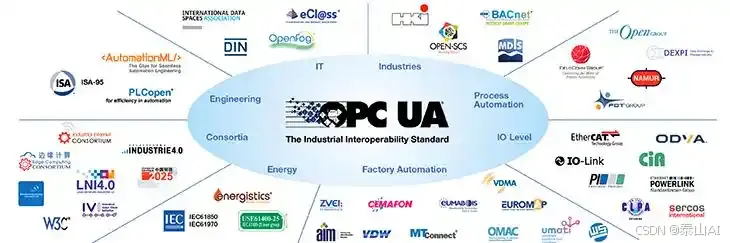 OPC UA 命名空间和数据节点ID的组成和类型详解_全网最全OPC UA实战指南：基于Java与Milo深度开发-CSDN专栏