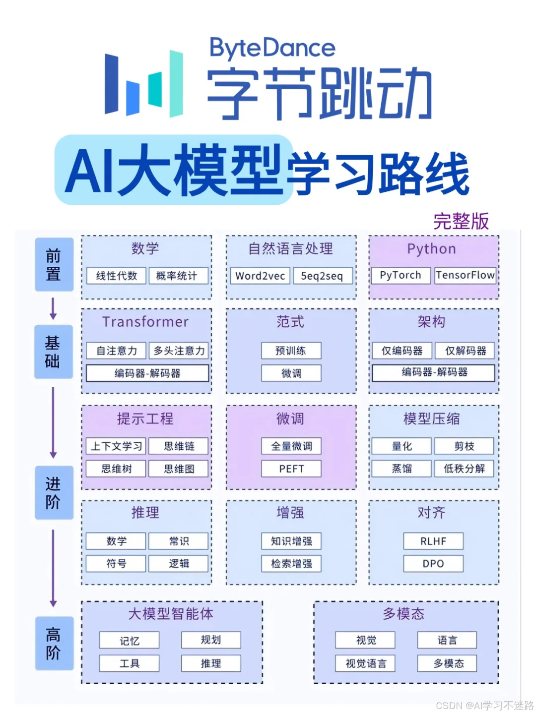 【2025首发】AI大模型学习路线：适合新手和大学生的详细指南与技巧！-CSDN博客