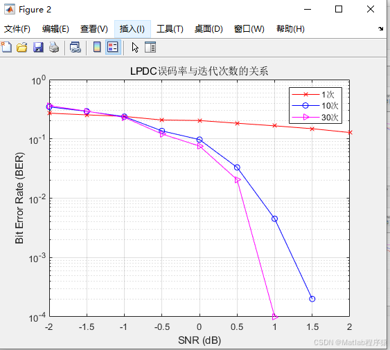 【matlab源码 第323期】基于matlab的ldpc码ms解码算法仿真,对比不同码率,码长以及迭代次数的误码率曲线。神网络络训练