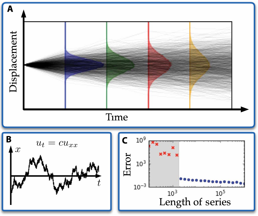经典论文 Science子刊（2017年）：数据驱动的偏微分方程发现（Data-driven discovery of partial differential equations）-CSDN博客