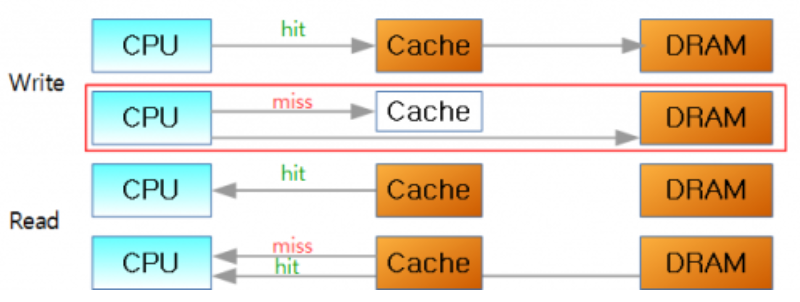 Cache Policies_cache replacement policies百度云-CSDN博客
