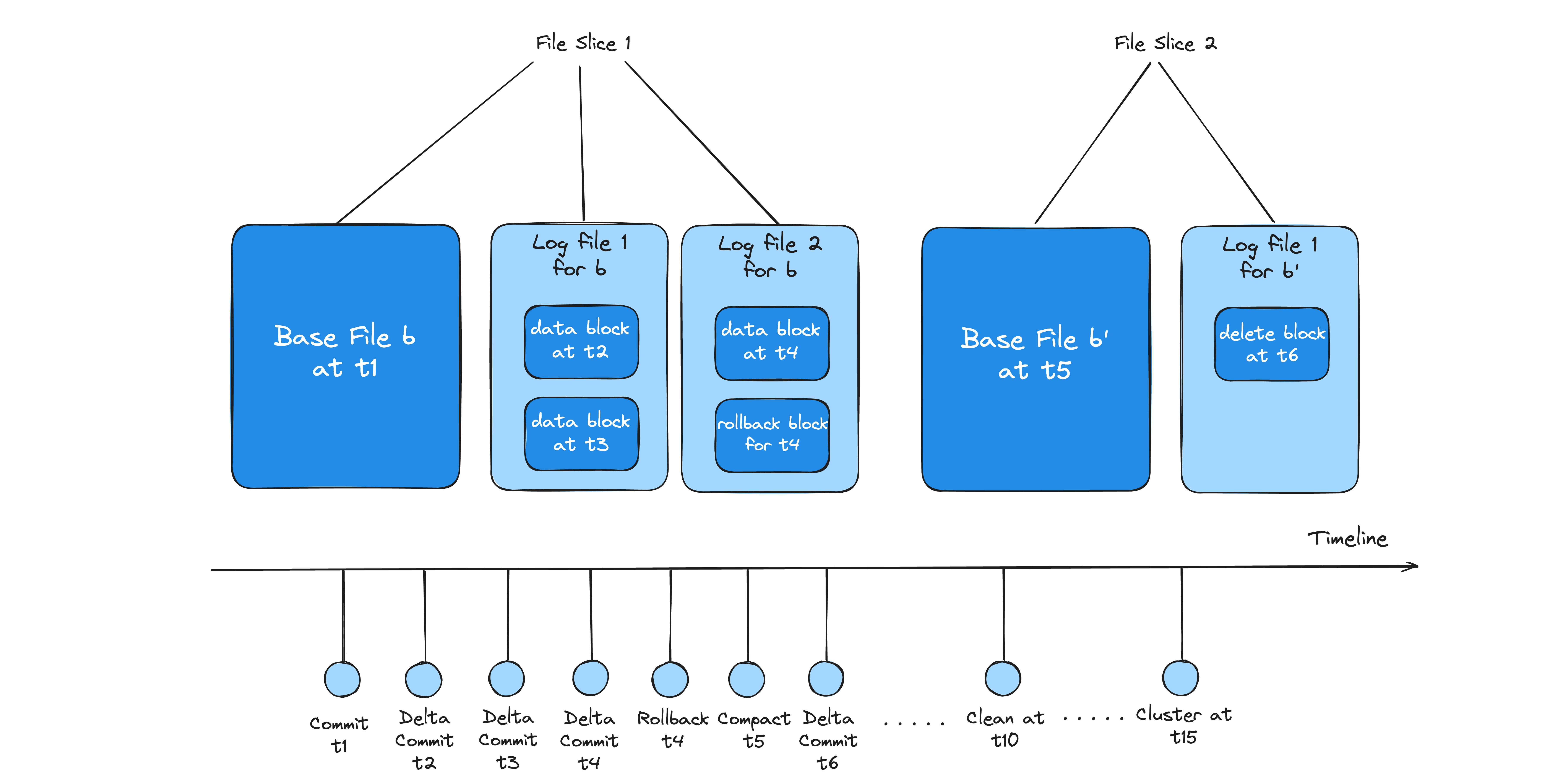一、Apache Hudi（一）技术总体概述-CSDN博客