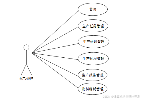 SSM建材生产智能化系统-毕业设计源码24838-CSDN博客