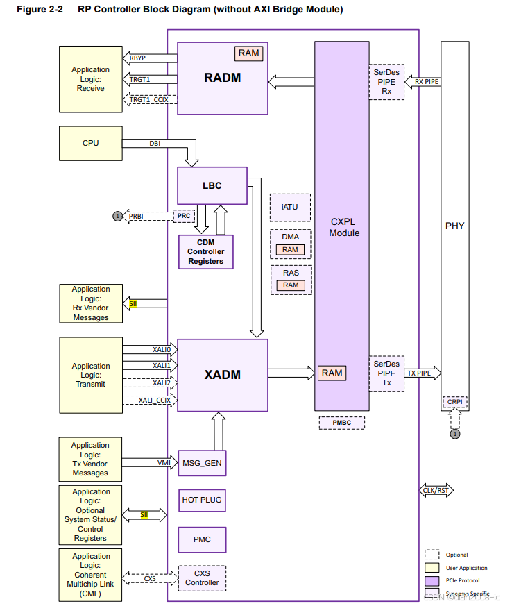 linux pcie 【1】- 控制器介绍_pcie controller内部结构-CSDN博客