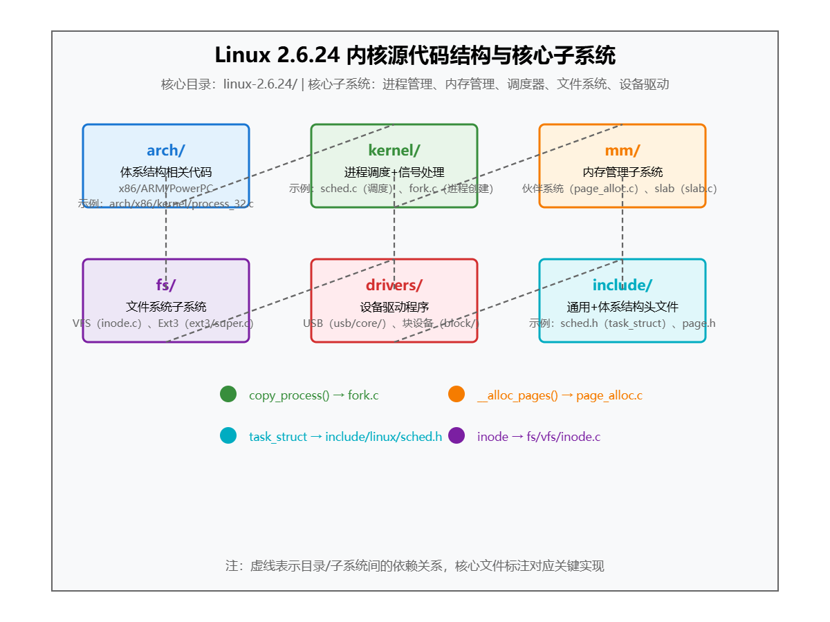 Linux内核架构浅谈3- Linux内核源代码解读：关键模块与核心文件_linux代码解读之cfs中每个函数的作用-CSDN博客