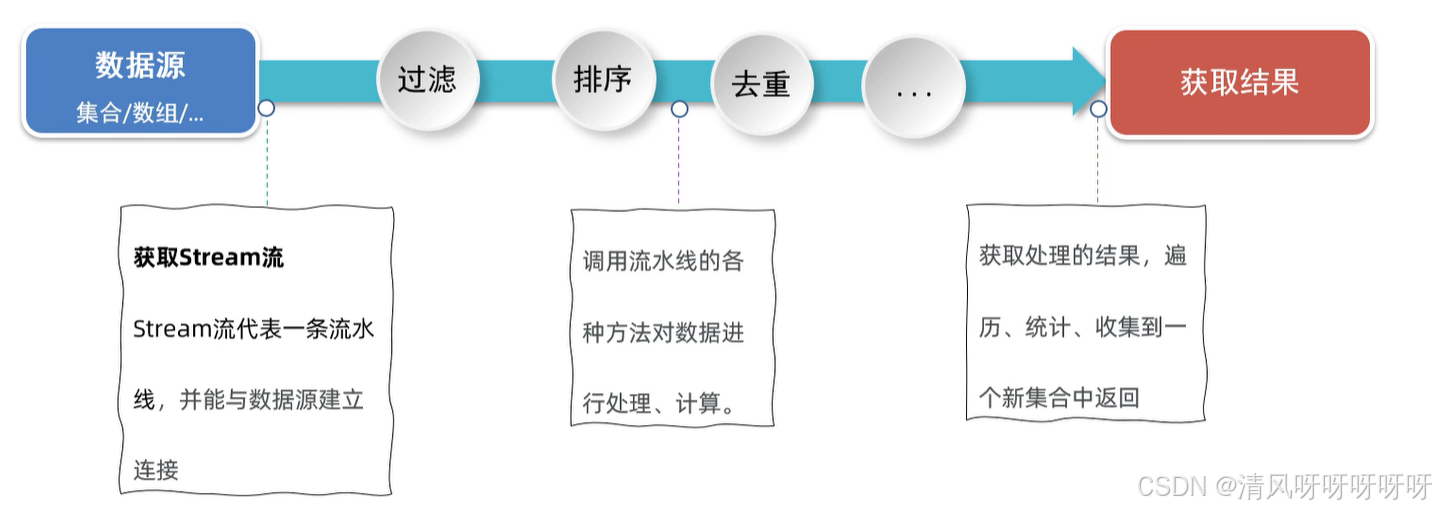 JDK8新特性：Stream（JDK8开始最大的改变）_jdk 8 stream-CSDN博客
