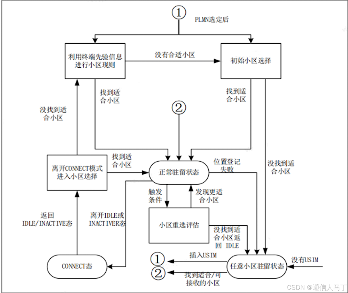 终端开机后的PLMN选择【原创】-CSDN博客