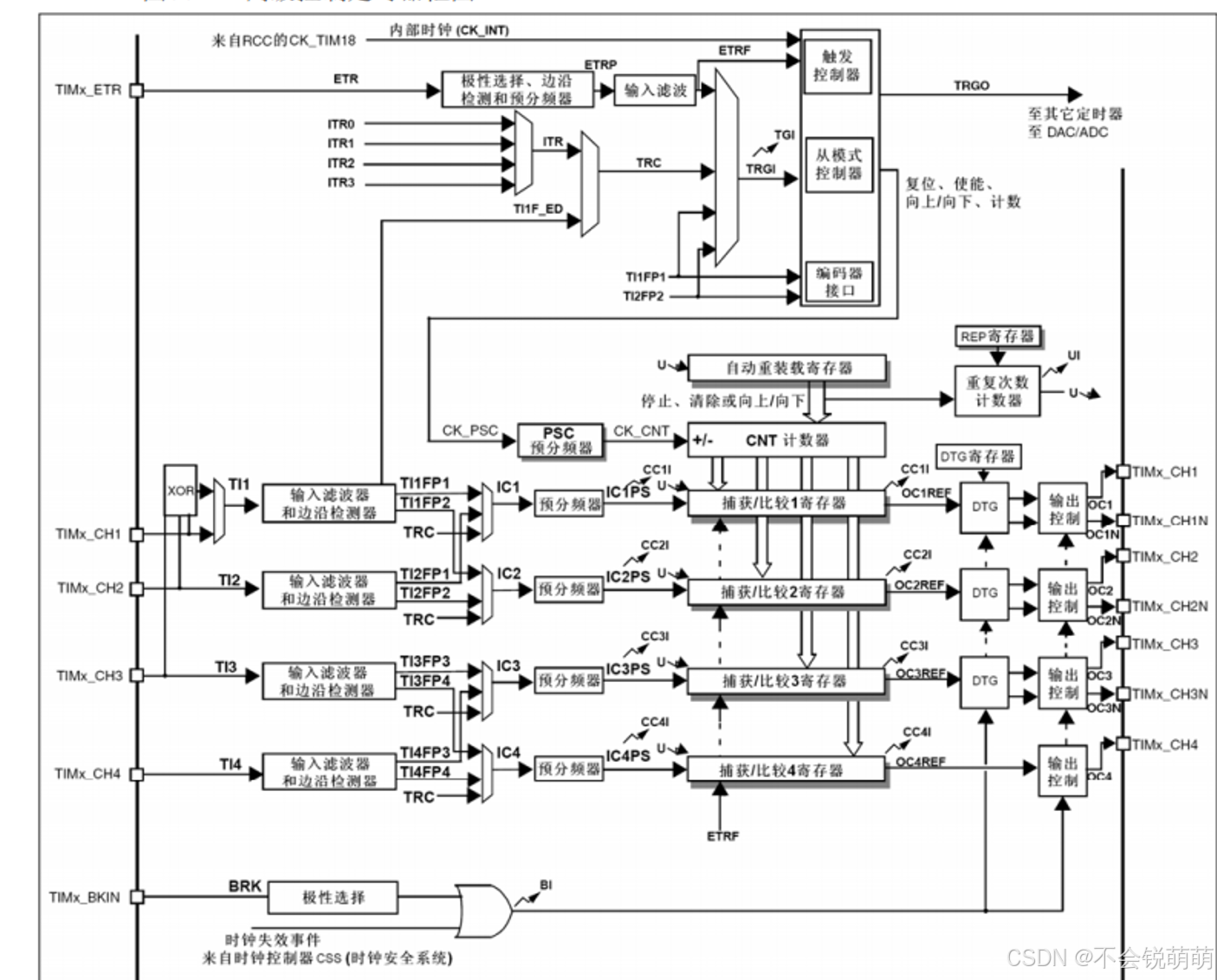 [STM32学习笔记] TIM定时器使用说明_50hz芯片tim的psc和add的数值计算方法,举例说明-CSDN博客