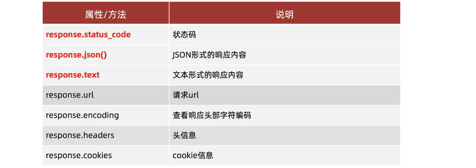 接口自动化测试(pythonpytestrequests)pythonpytest接口自动化 Csdn博客