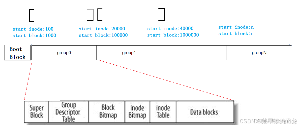 Linux-磁盘文件系统（inode）_磁盘inode-CSDN博客