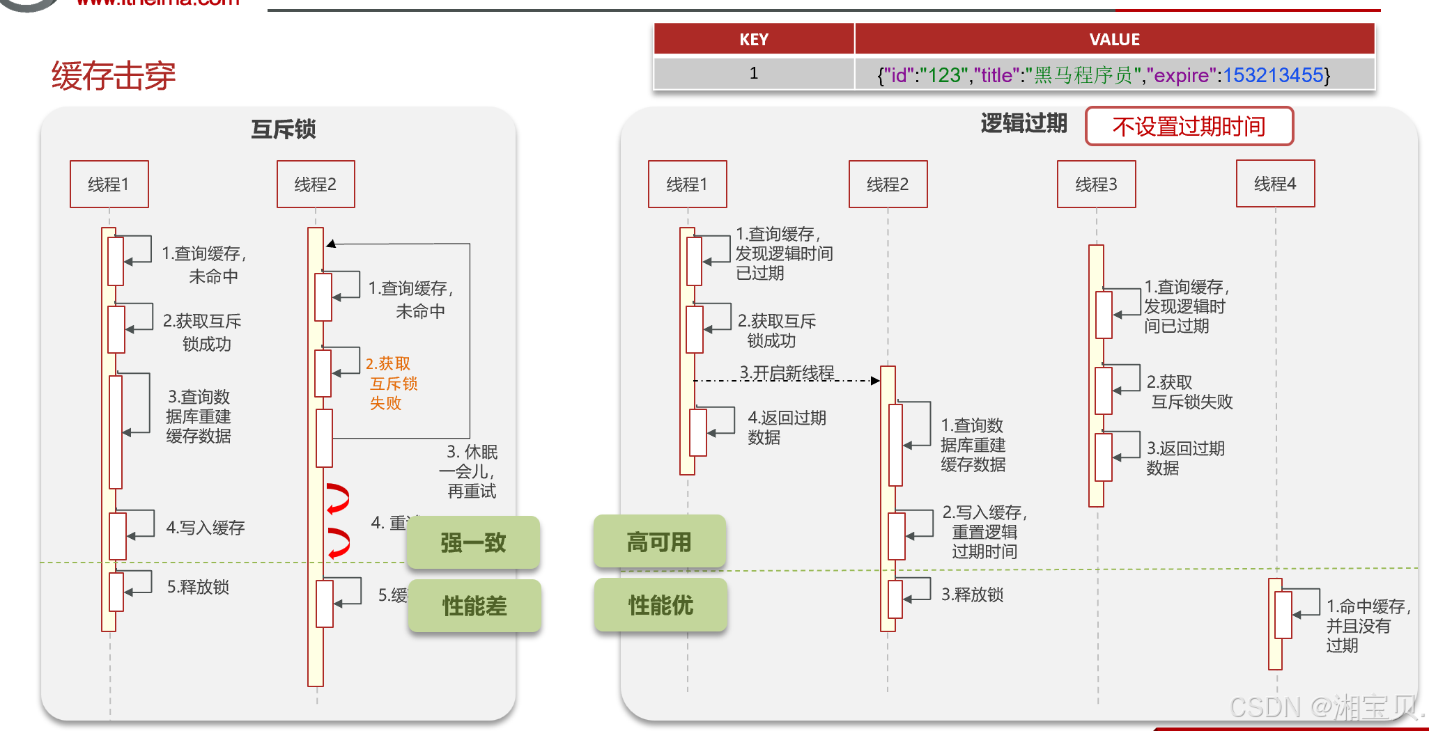 Java面试:redis缓存击穿的解决方案一逻辑过期 Csdn博客