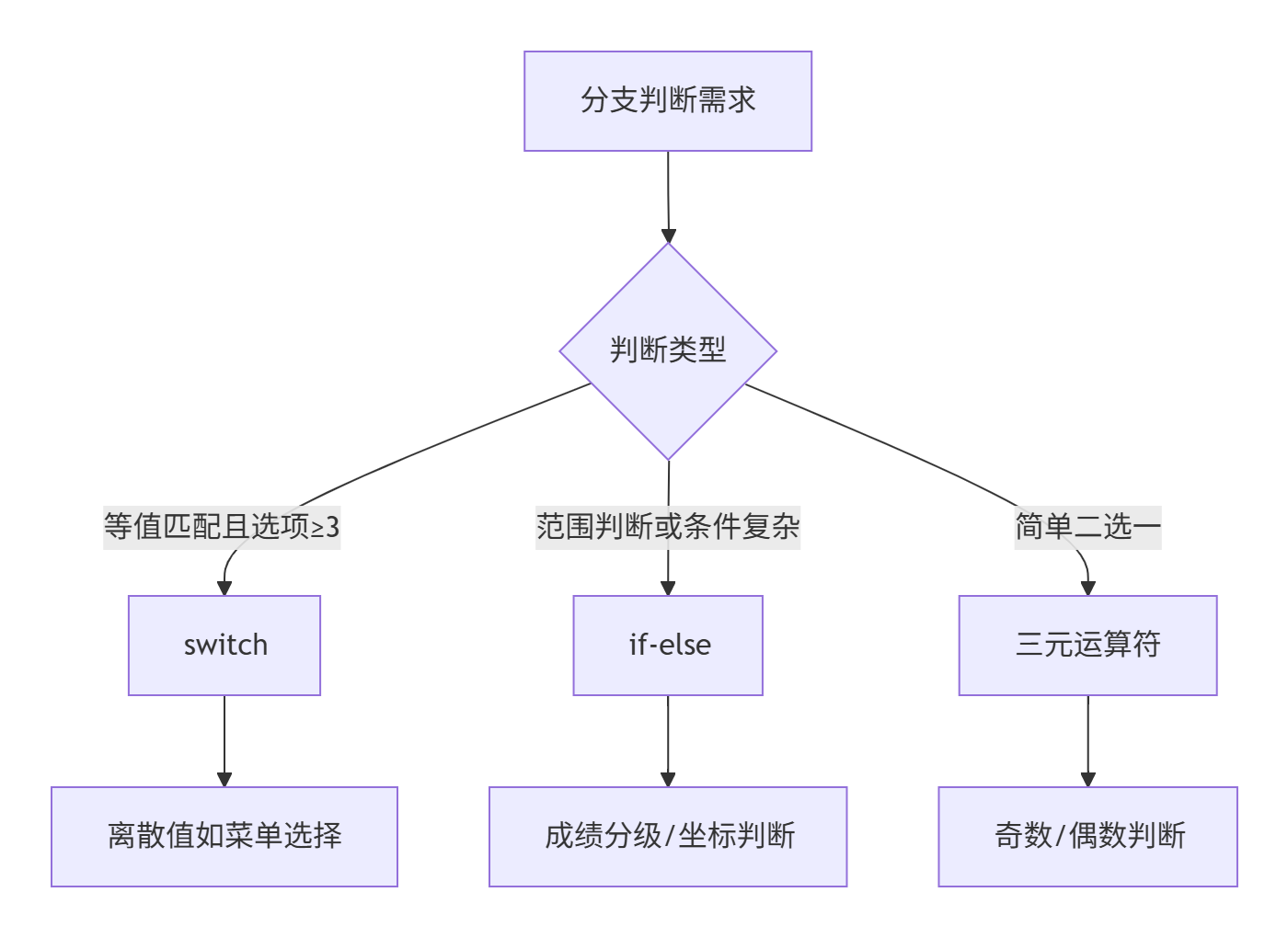 【c学习day3笔记】switch分支全解｜流程控制三剑客｜避坑指南c Switch Csdn博客 6700