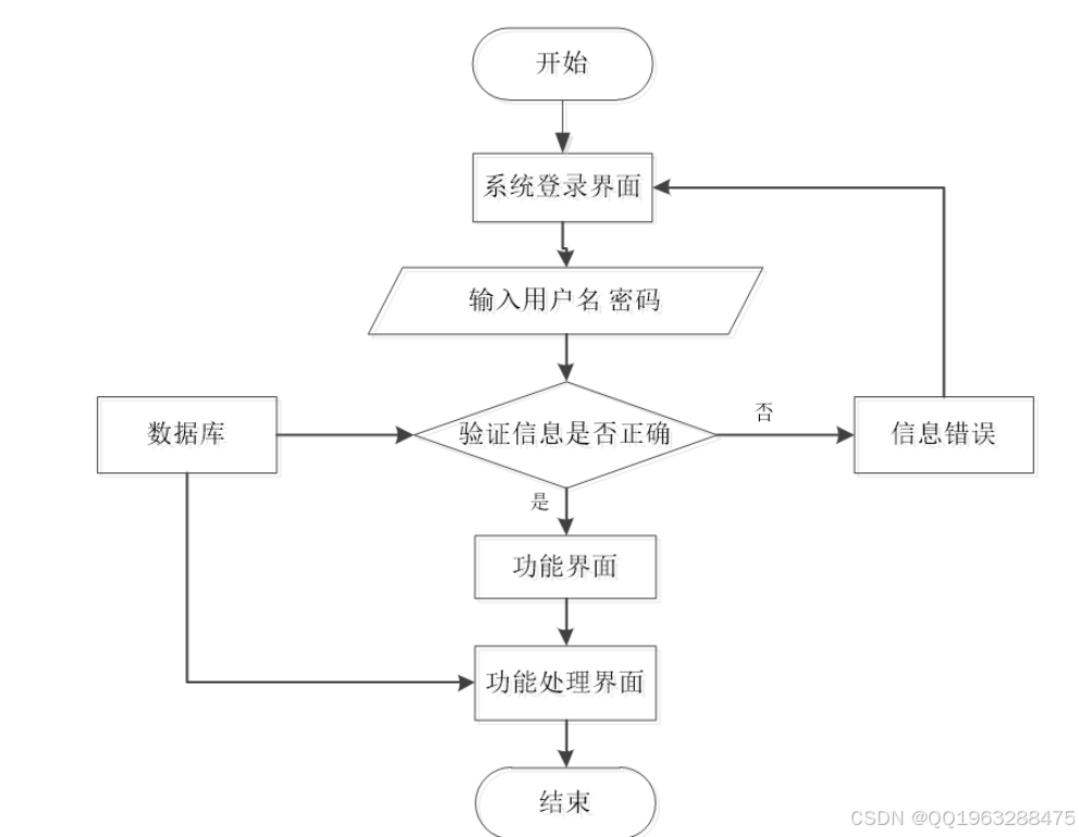 Vuejavawebpython的茶房管理系统数据可视化大屏djangoflask⁺springboot Csdn博客