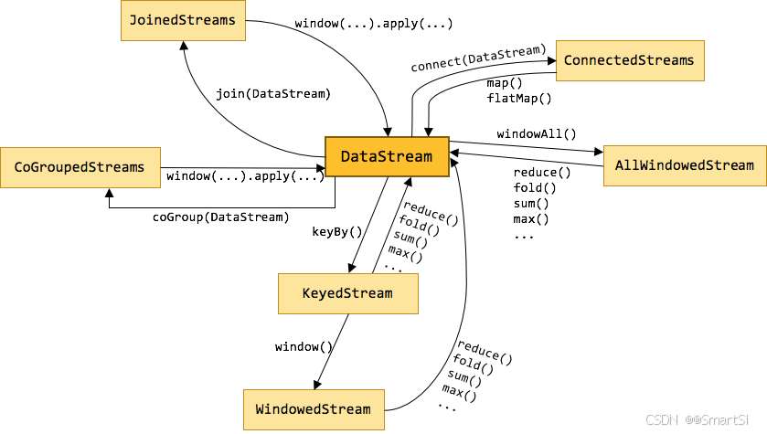 原理解析 深入理解 Apache Flink 数据流类型和转换关系flink中流的数据类型都有什么 Csdn博客