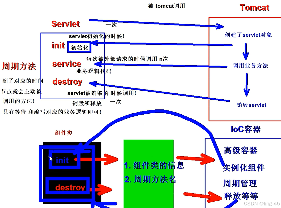 ssm-day02 ioc-CSDN博客