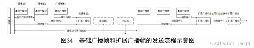 星闪SLE物理层和数据链路层总结以及与蓝牙对比_sle2.0-CSDN博客