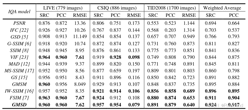 【IQA技术专题】梯度幅值IQA：GMSD-CSDN博客