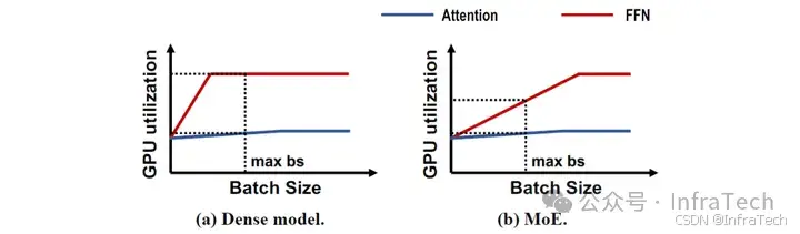 LLM推理提速新路径：Attention与FFN分离方案深度解析_sglang ae分离-CSDN博客