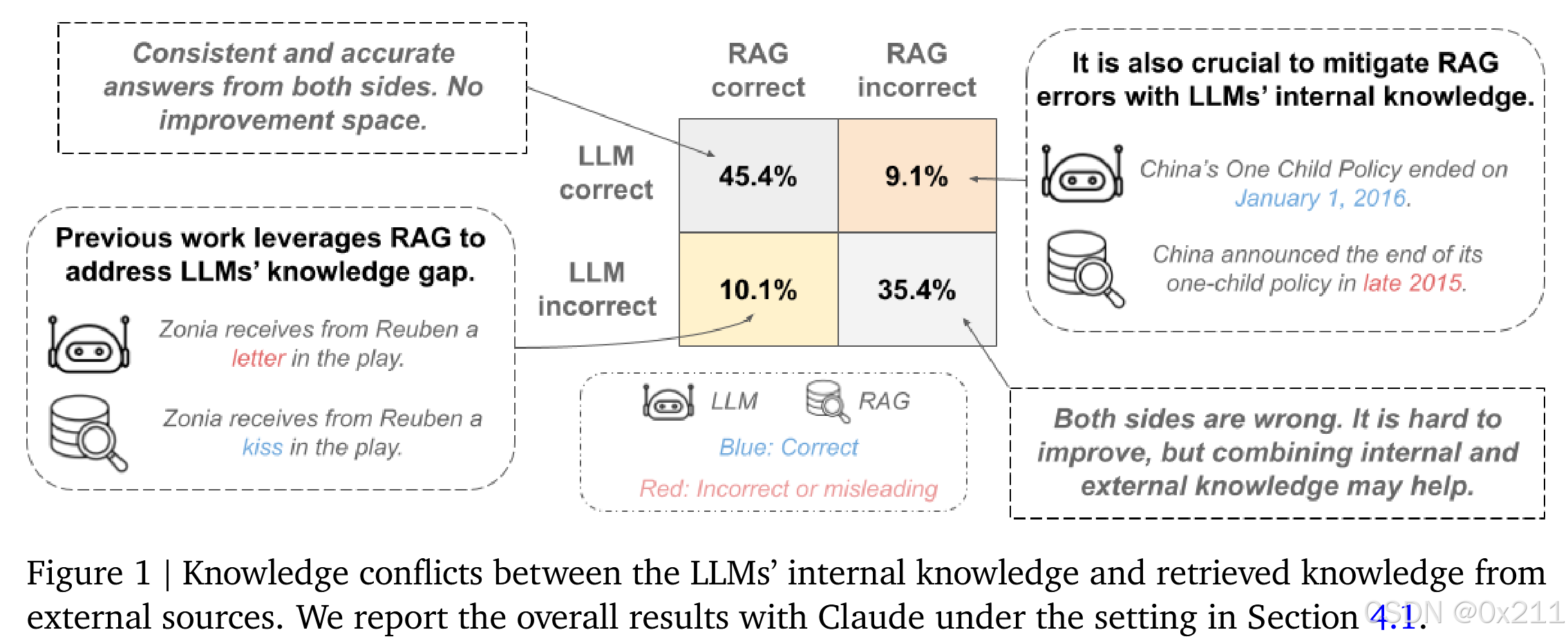 [论文阅读]Astute RAG: Overcoming Imperfect Retrieval Augmentation and Knowledge Conflicts for Large ...