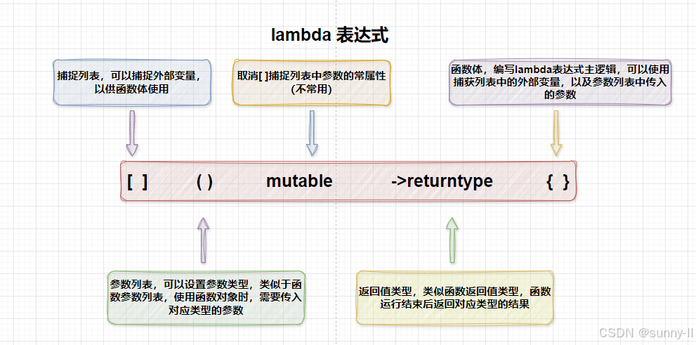 【C++11】lambda表达式保姆级详解（深度解析，小白一看就会！！）_拉姆达表达式-CSDN博客