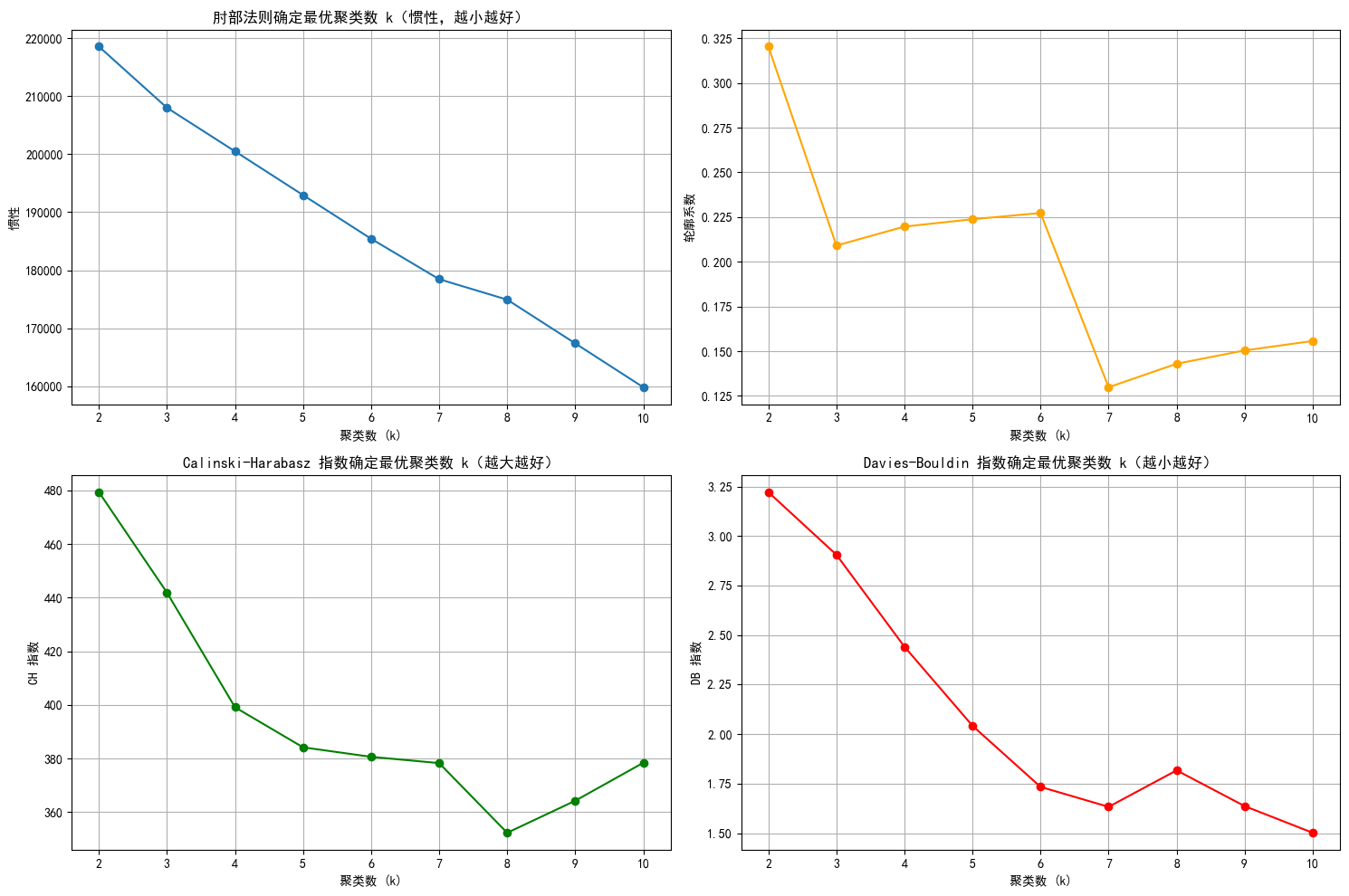 【PYTHON学习】常见聚类算法DAY17-CSDN博客