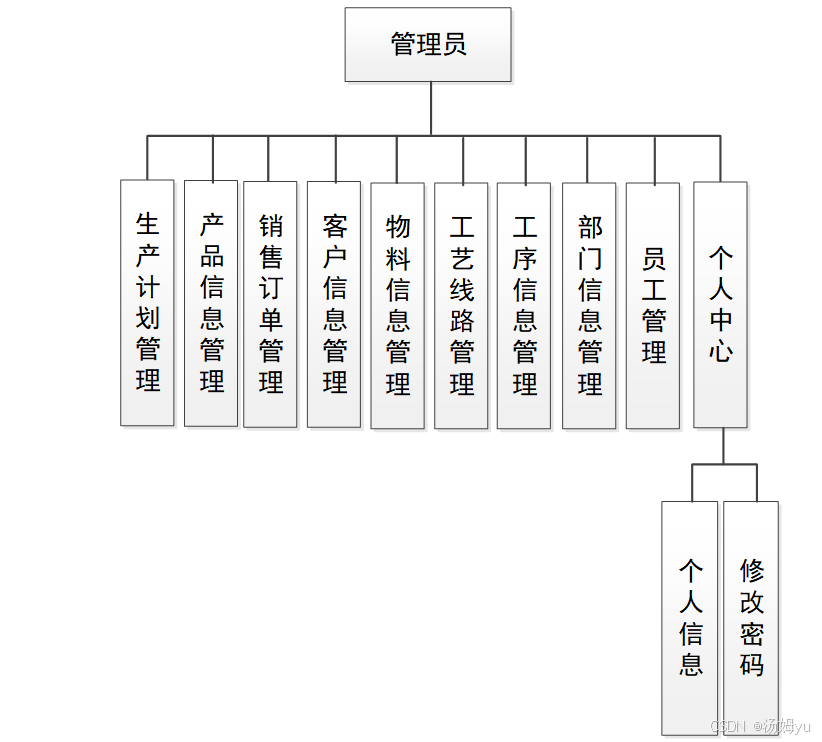 基于springboot的Mes生产制造系统_基于springboot开发mes项目笔记-CSDN博客