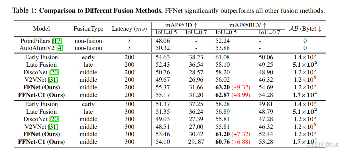 Flow-Based Feature Fusion for Vehicle-Infrastructure Cooperative 3D Object Detection论文解析-CSDN博客