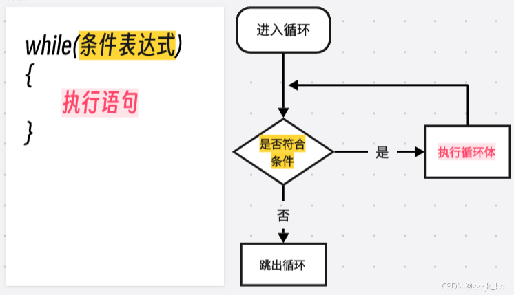 C++语言：do-while 与 while循环(格式&用法&流程图)超详解_c++ do while-CSDN博客