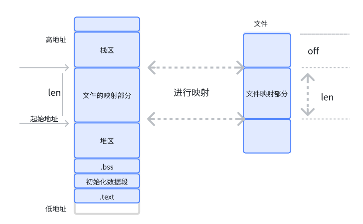 mmap (Memory-Mapped File)原理分析_内存映射mmap出现异常会触发什么-CSDN博客