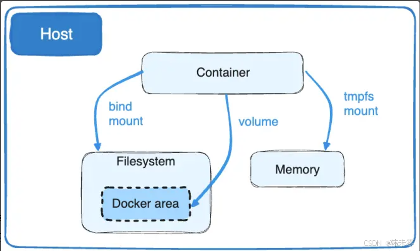 docker || volume_docker volume create device-CSDN博客