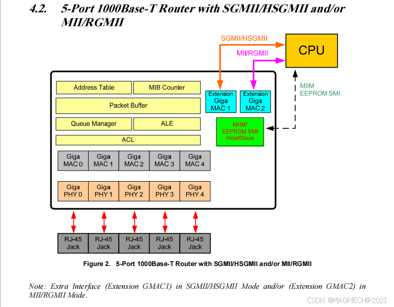 以太网交换机Switch芯片选型_以太网switch芯片-CSDN博客