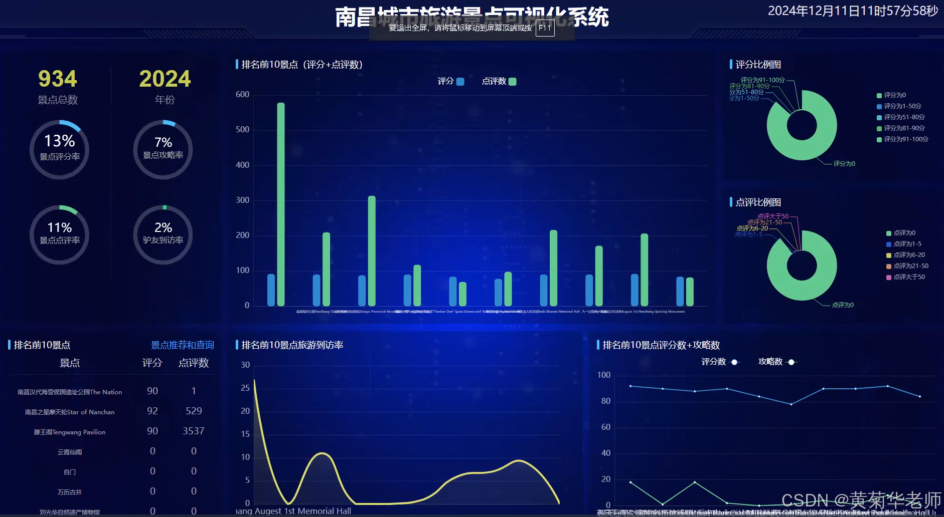 Python爬虫南昌城市旅游景点数据可视化系统设计与实现 Csdn博客