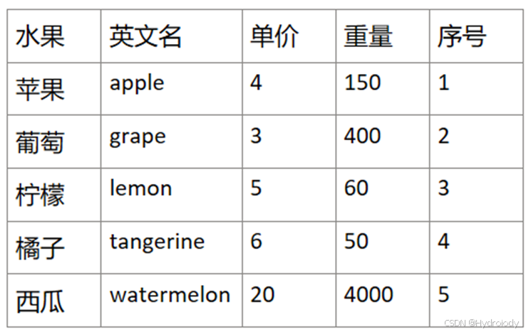 Python面向对象的实例：水果信息管理班级组织水果分享会用python记录大家带来的水果。以下创建存储水果列表的正确方 Csdn博客