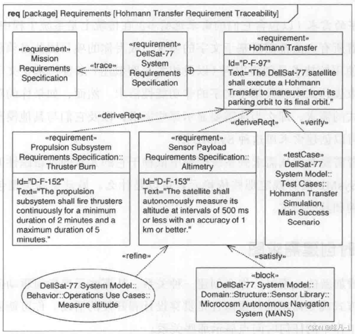 MBSE学习之路2——Sysml的基本概念和图表_sysml 需求图-CSDN博客