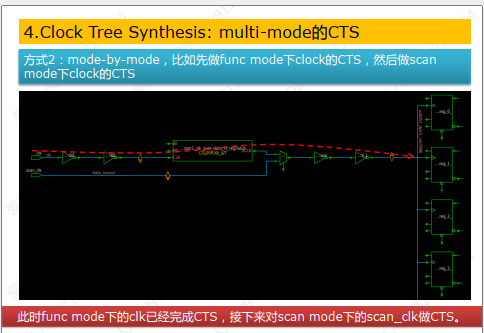 后端设计笔记05 CTS + POST CTS Optimization_global skew和local skew-CSDN博客