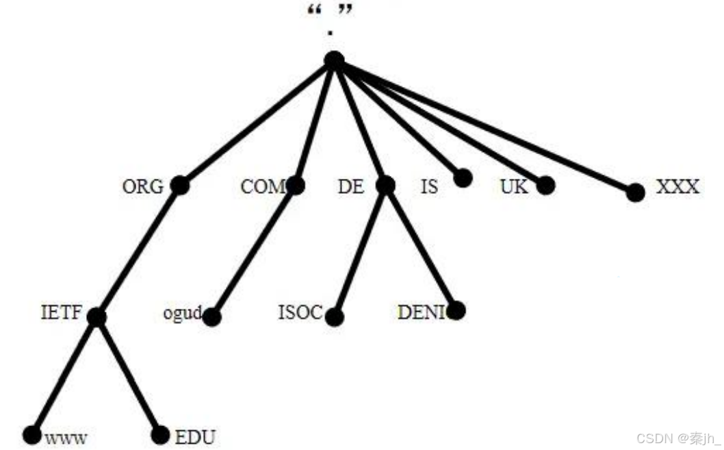 【Linux网络】DNS与ICMP-CSDN博客
