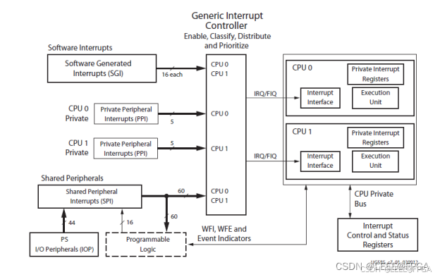 ZYNQ 双核AMP模式下，CPU0可以响应外部中断，CPU1响应不了外部中断？_zynq共享中断连接到cpu1-CSDN博客