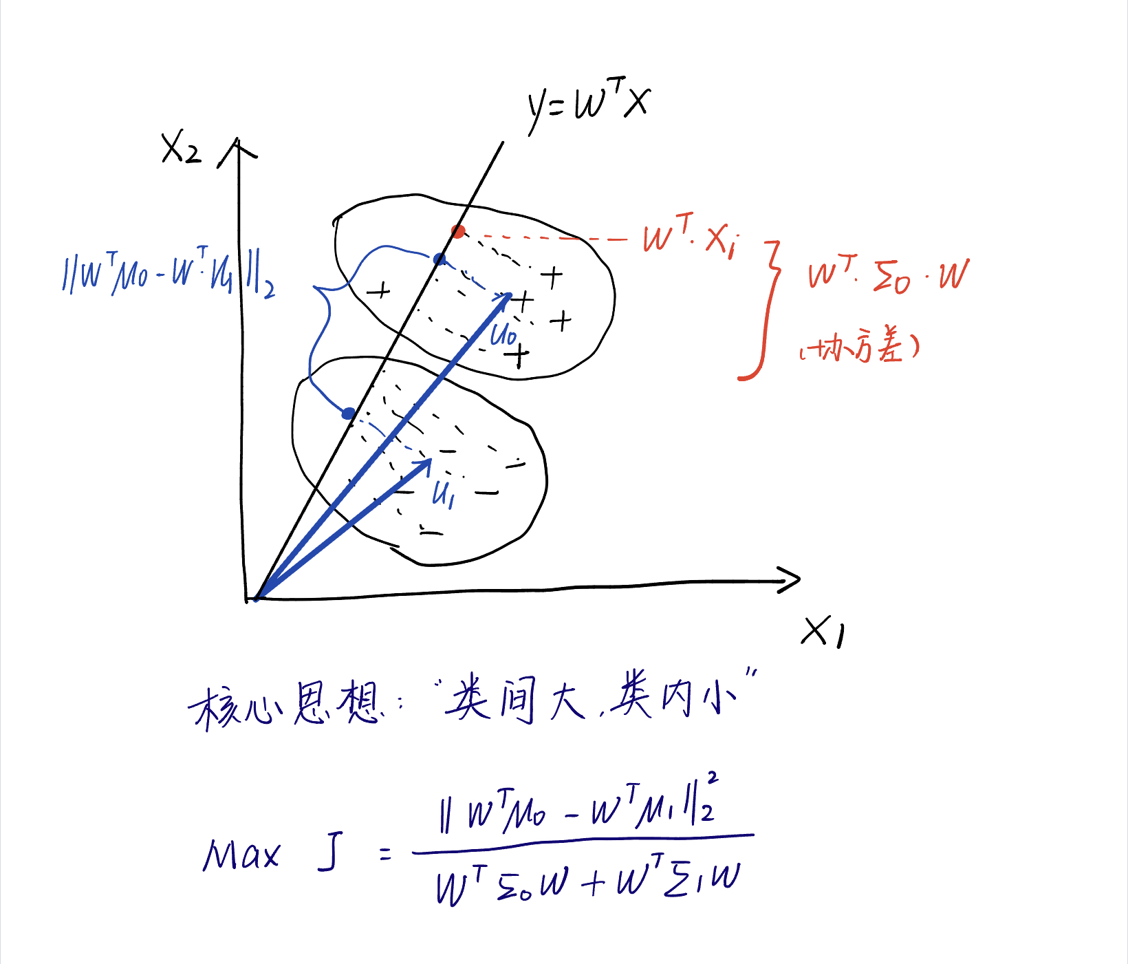 【LDA|线性判别分析】基本原理与鸢尾花的案例实现_lda实现鸢尾花数据集-CSDN博客